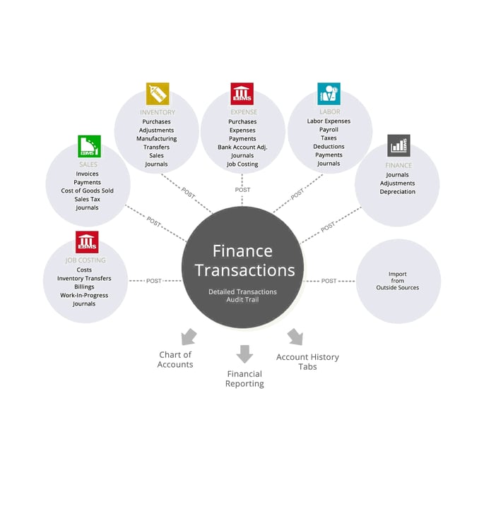 Financial Transaction Overview